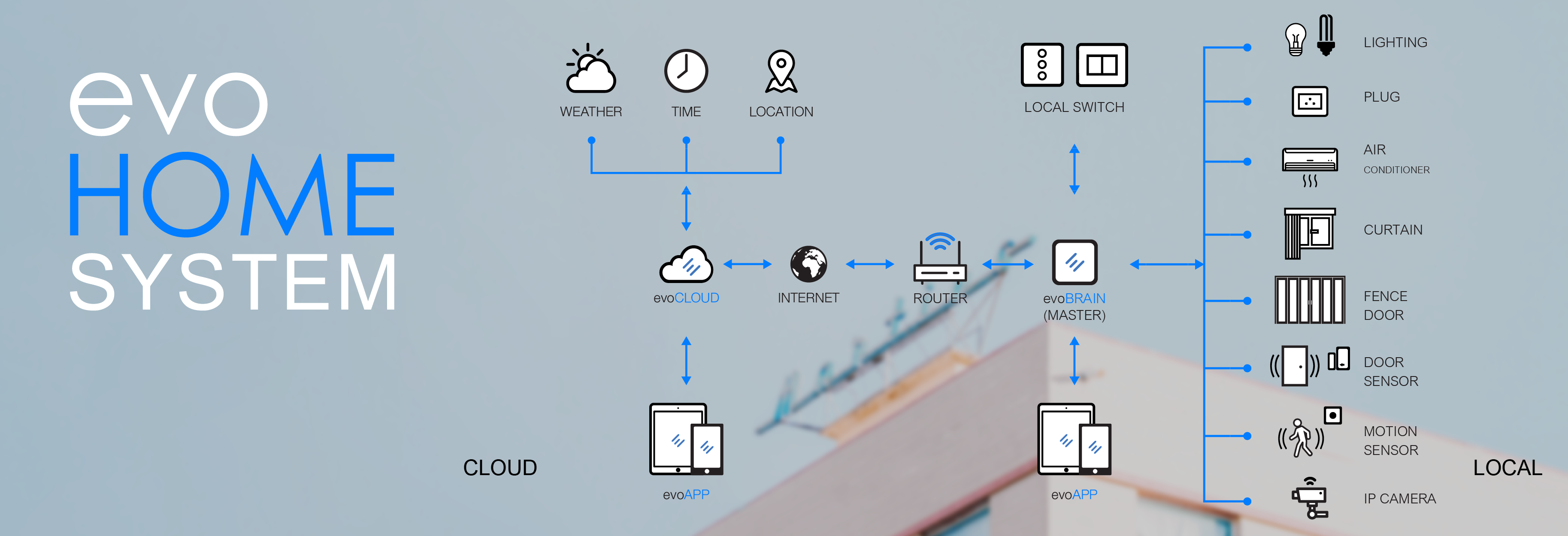 เติมเต็มความอัจฉริยะให้กับบ้าน ควบคุมอุปกรณ์ไฟฟ้าผ่าน WI-FI ได้ทุกที่ ทุกเวลา กับ "evoTECH ...